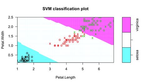 R Slice Option In Plot Function Of Package E1071 Stack Overflow