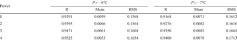 Comparison Of Evaluation Parameters After Interpolation With Different Download Table
