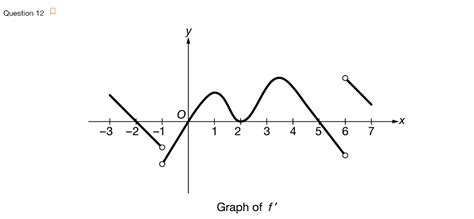Solved The Graph Of F′ The Derivative Of The