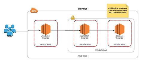 The Five Strategies For Migrating Applications To The Cloud DataNext Solutions