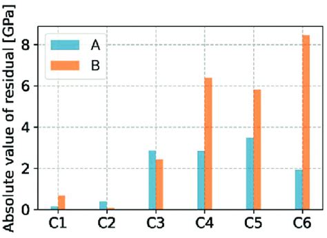 Absolute Values Of The Residuals For The Bending Moduli In The Test