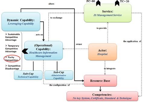 A Capability Sourcing View Download Scientific Diagram