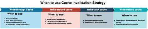 Caching In System Design Java Development Journal