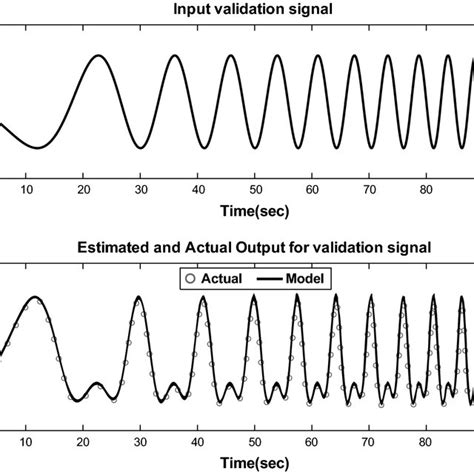 Up Applied Chirp Input With A Peak Of 23 To A Trained Model
