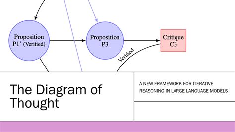the diagram of thought a new framework for iterative reasoning in