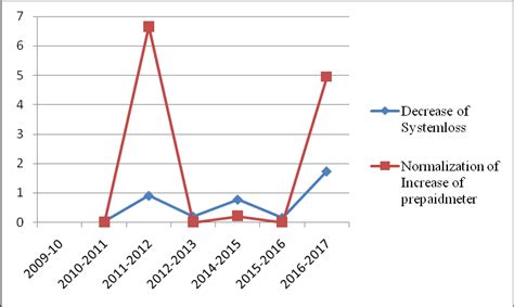 Relation Increase Of Prepaid Meter And System Loss In BPDB Download Scientific Diagram