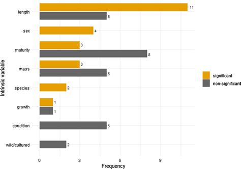 Frequency Of Intrinsic Factors Used As Explanatory Variables To