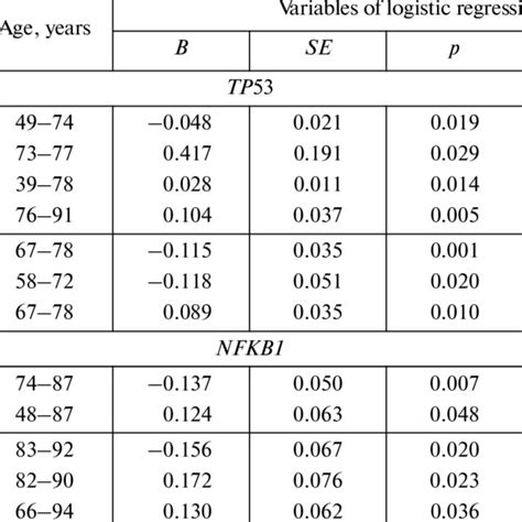 Results Of Logistic Regression Analysis Of The Correlation Of Genotype Download Table