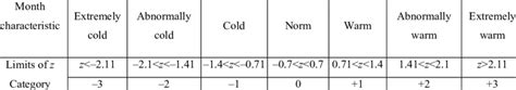 Criteria Of Classification Of Winter Months By The Degree Of