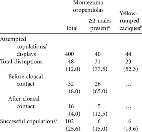 Frequency Of Copulation Disruptions Download Table