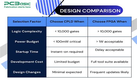 Fpga Vs Cpld A Comprehensive Guide To Their Difference