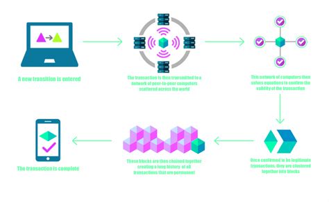 Blockchain Validation How Nft Transactions Get Verified