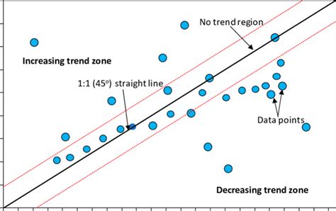 Graphical Presentation Of Innovative Trend Analysis Download Scientific Diagram