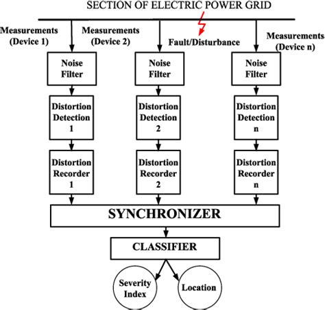 Figure 1 From High Impedance Fault Detection Using Advanced Distortion Detection Technique