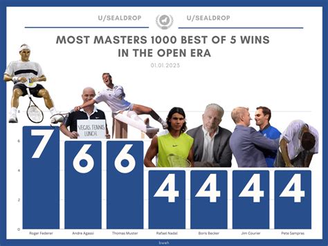 Most Masters 1000 Best Of 5 Wins In The Open Era R Tennis