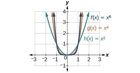 Polynomial Functions Math Modeling