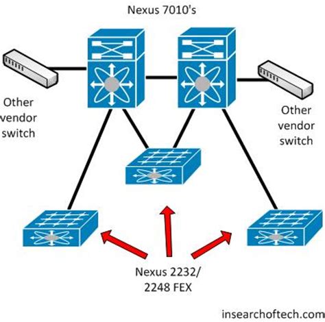 Just Another Cisco Nexus Install In Search Of Tech