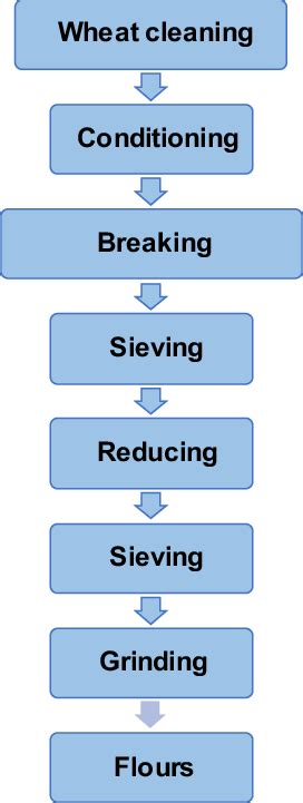 Wheat Milling Process