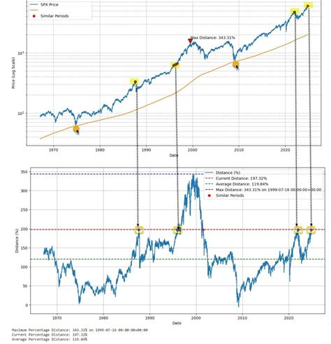 Is The Spx Heading For Another 2000 Style Peak A Deep Dive Into Market
