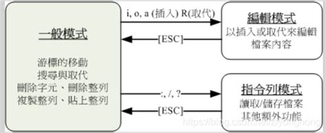 Vim常用指令 Csdn博客