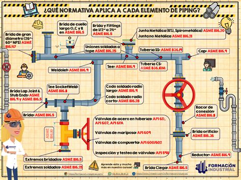 Codos Mitrados En Tuberías Formación Industrial