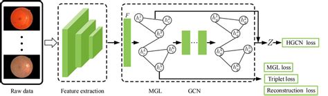 The Scheme Of Hybrid Graph Convolutional Network Hgcn There Contains