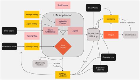 How To Evaluate Llm Models And Monitor Them Filipe Luz Posted On The Topic Linkedin