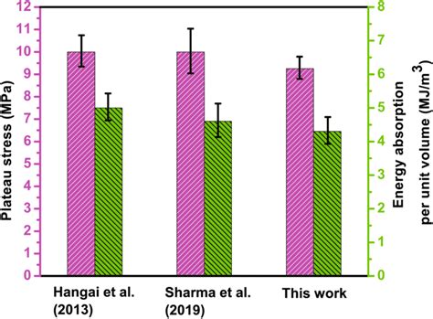 Comparison Of Results Obtained At 60 Mmmin Tool Traverse Speed From Download Scientific