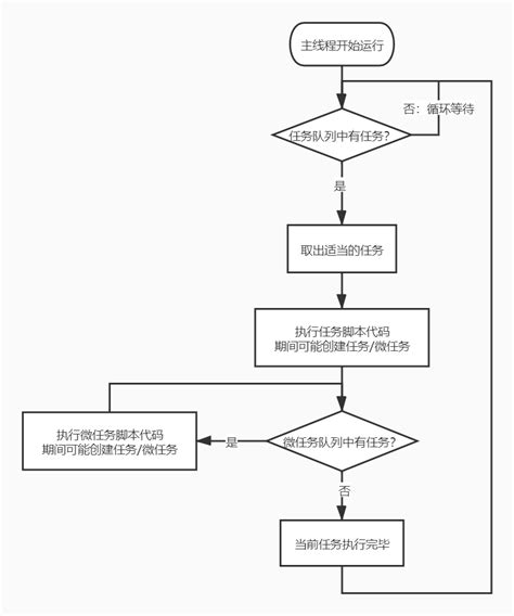 前端 Js 任务和微任务：promise 的回调和 Settimeout 的回调到底谁先执行？ Skuldyi 博客园