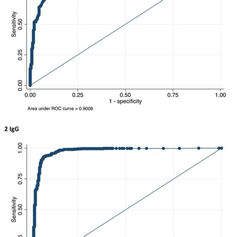 Roc Curve For Association Of Qualitative Rdt Compared To Serology For Download Scientific