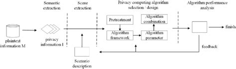The Privacy Computing Algorithm Designselection Scheme Of Computing