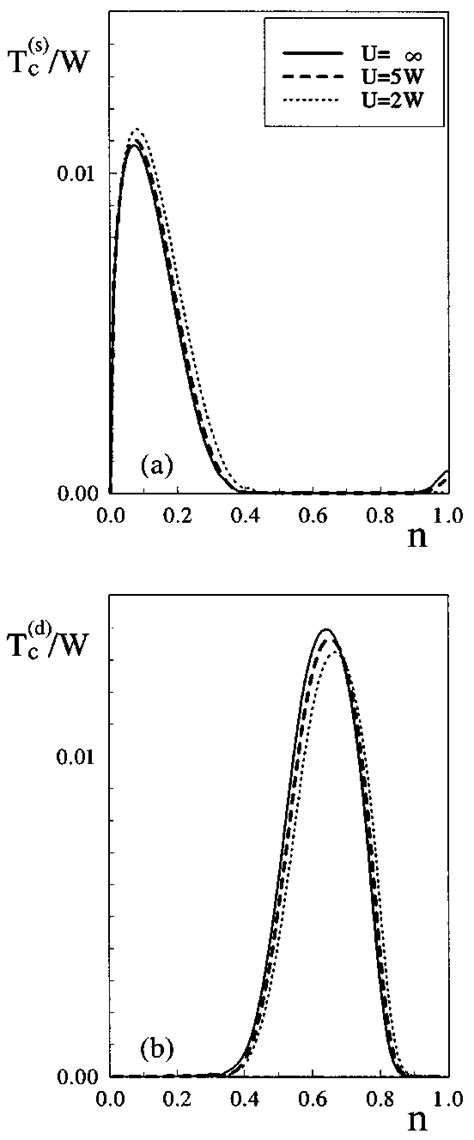Critical Temperature For The S Wave Superconducting State A And D Wave Download Scientific