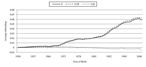 Averege Inbreeding F Inbreeding Expected Under Random Mating F Is