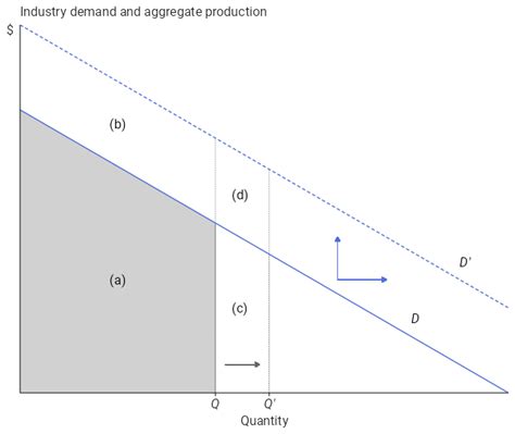 Figure 3 Value Creation Figure 3 Value Creation