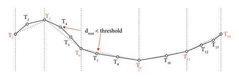 Schematic Diagram Of The Dp Algorithm Trajectory Simplification