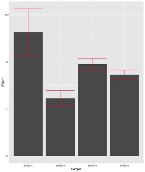 R Confidence Interval Error Bars For Ggplot Stack Overflow