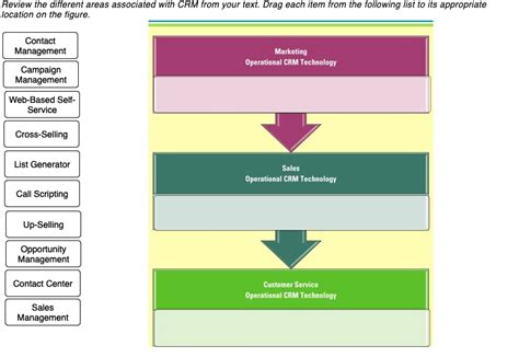 Solved Review The Different Areas Associated With Crm From