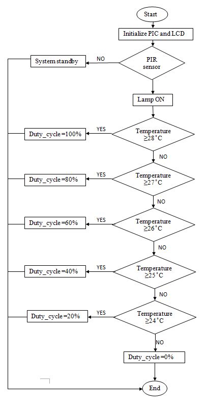 Flow Chart Of Source Code Download Scientific Diagram
