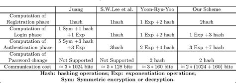 Table 1 From A Forward Secure User Authentication Scheme With Smart Cards Semantic Scholar