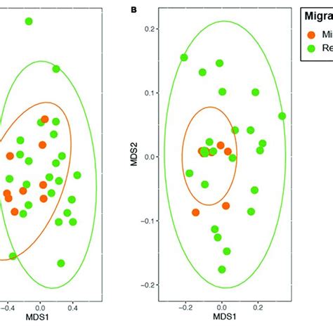 Nmds Ordination Plot Of The Weighted And Unweighted A And Weighted Download Scientific