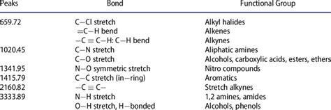 Ftir Peaks With Respect To Their Functional Groups Download Table