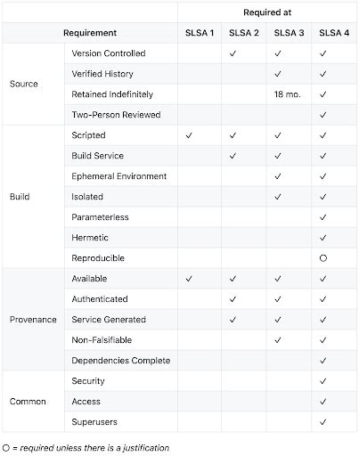 From Untrusted Open Source Components To Trusted Artifacts