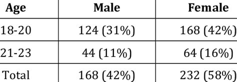 Age And Sex Percentages Of The 400 Students Download Scientific Diagram