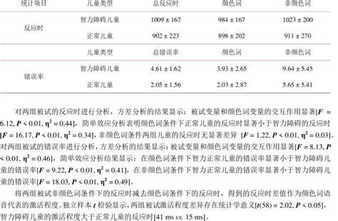 reaction time ms and error rate in the color speech naming task