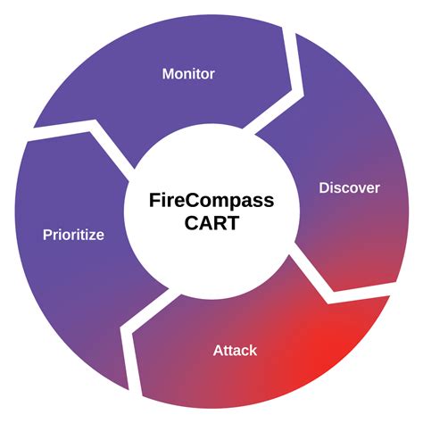 Continuous Automated Red Teaming Cart Firecompass