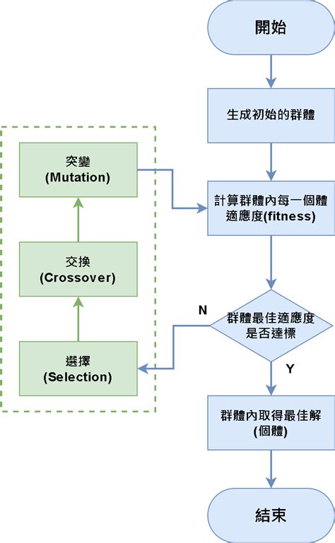 基因演算法介紹 概念篇 miigun s blog
