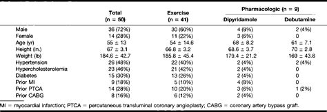 Table 1 From Clinical Comparison Of Circular Versus Noncircular Acquisition Using Technetium 99m