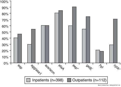 Incidence Of Virulence Determinants In Clinical Enterococcus Faecalis And Enterococcus Faecium