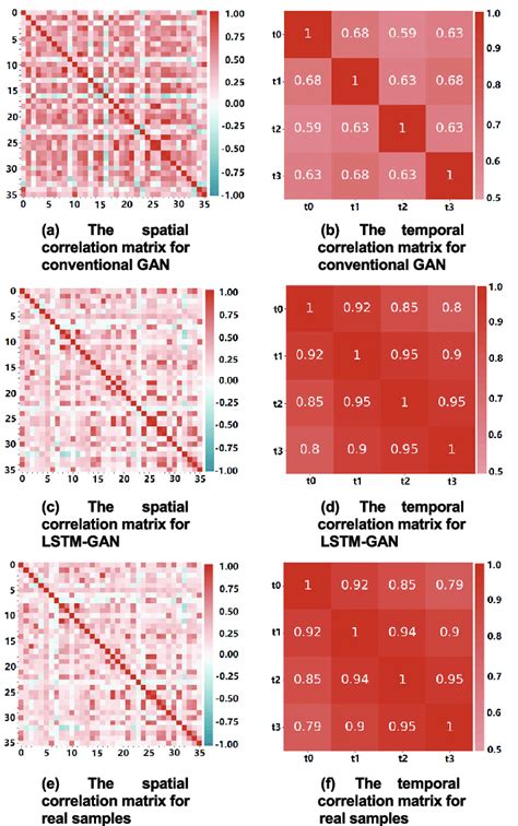 Spatiotemporal Correlation Matrices Of Comparison Results Download