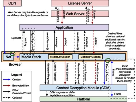 Encrypted Media Extensions